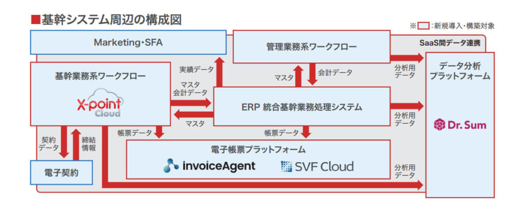Fit to Standardとは？Fit and Gapとの違いやメリット・デメリットを解説！ | ワークフロー総研