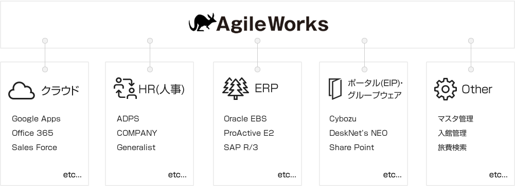 AgileWorks 大手・中堅向けエンタープライズワークフロー